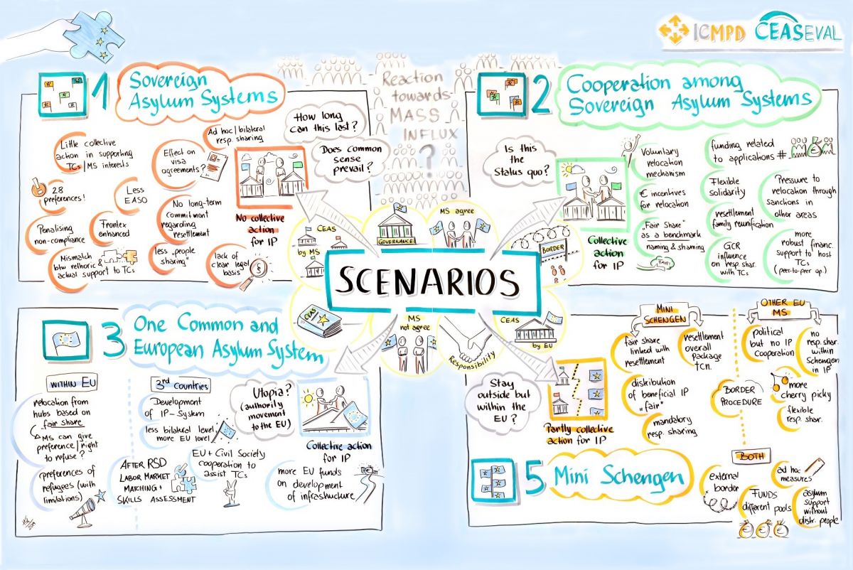 Scenarios on Responsibility Sharing for International Protection - ICMPD