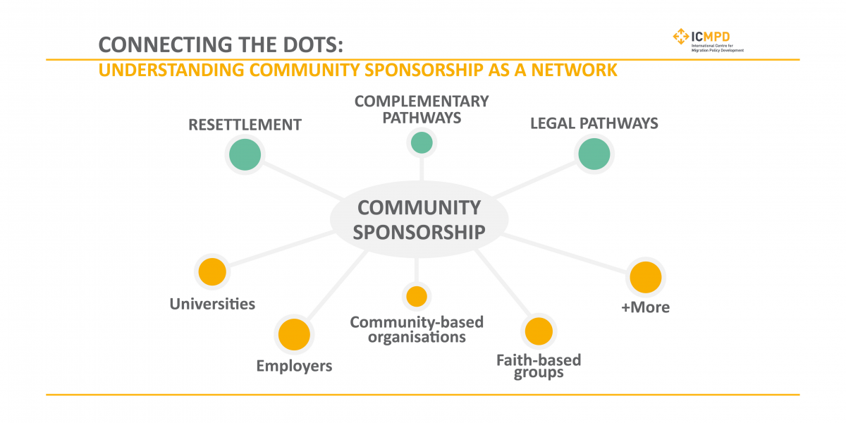 Connecting the dots: Understanding community sponsorship as a network ...