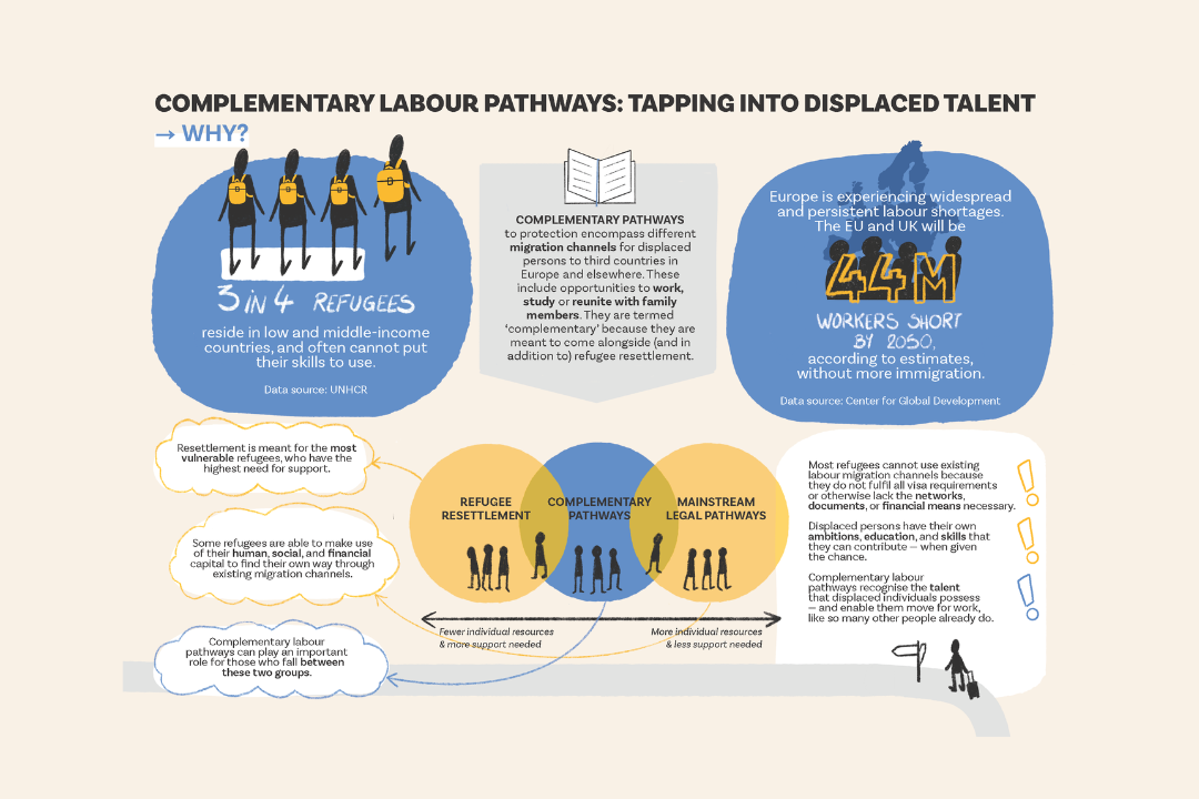 Infographic - Complementary labour pathways: Tapping into displaced ...