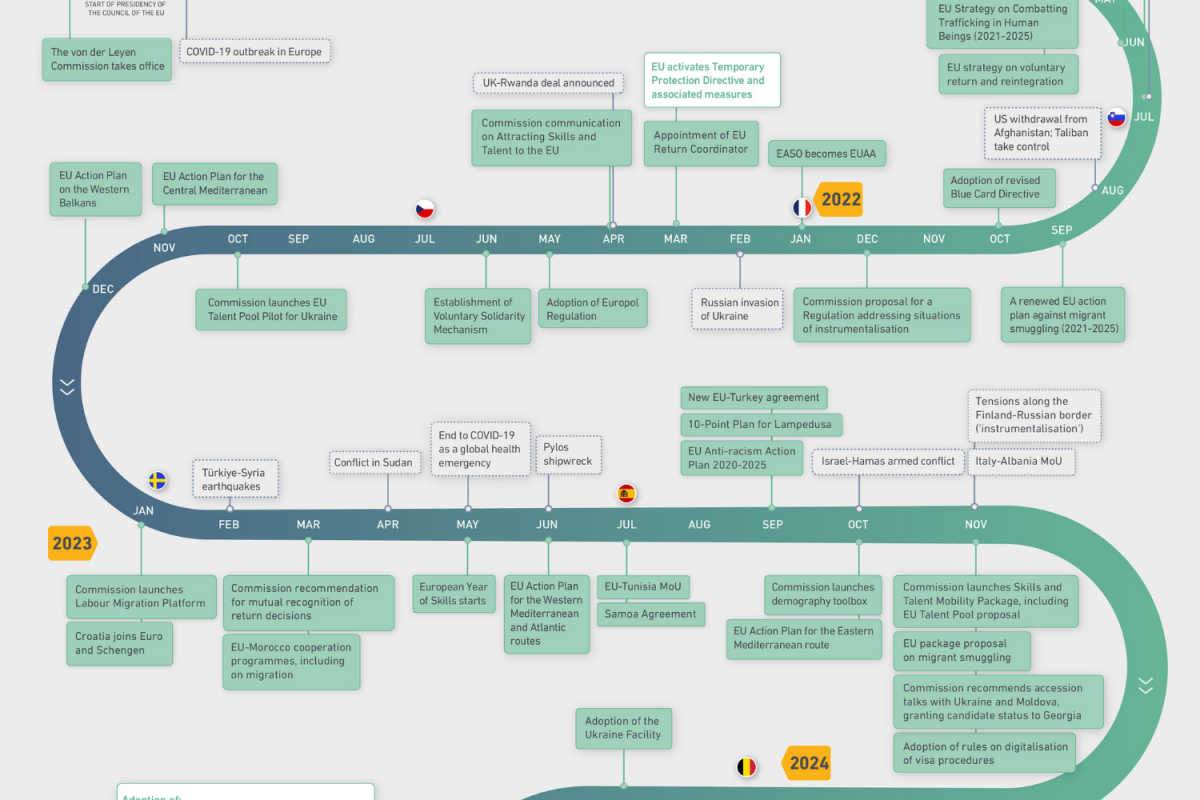 Infographic - Key migration policy developments during the 2019-2024 ...